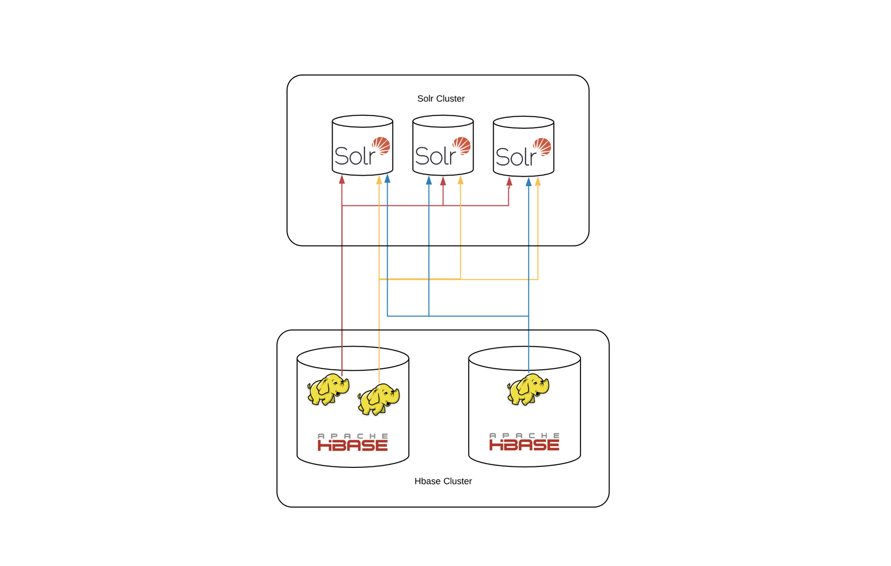 Solr: Improving performance for Batch Indexing | Box