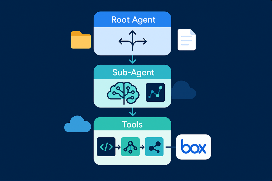 Building your first Google ADK + Box agent | Box Blog