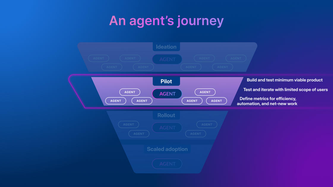 Pilot programs: pressure-testing AI big bets in advance | Box Blog