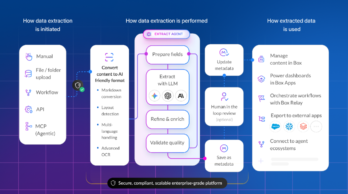 Beyond "Just Wrappers": Inside the architecture of Box Extract | Box Blog