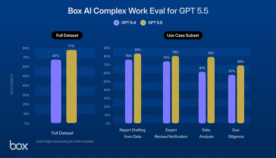 OpenAI GPT-5.5 meaningfully advances enterprise content use cases | Box ...